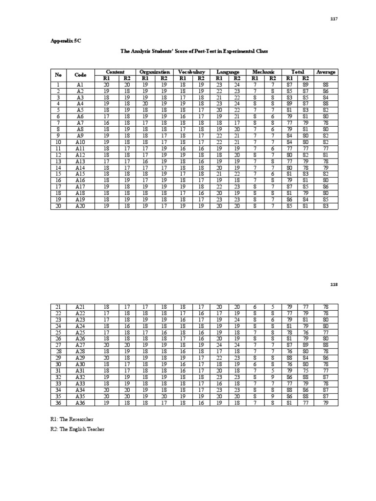 Appendix 5C The Analysis Students Score of Post-Test | PDF