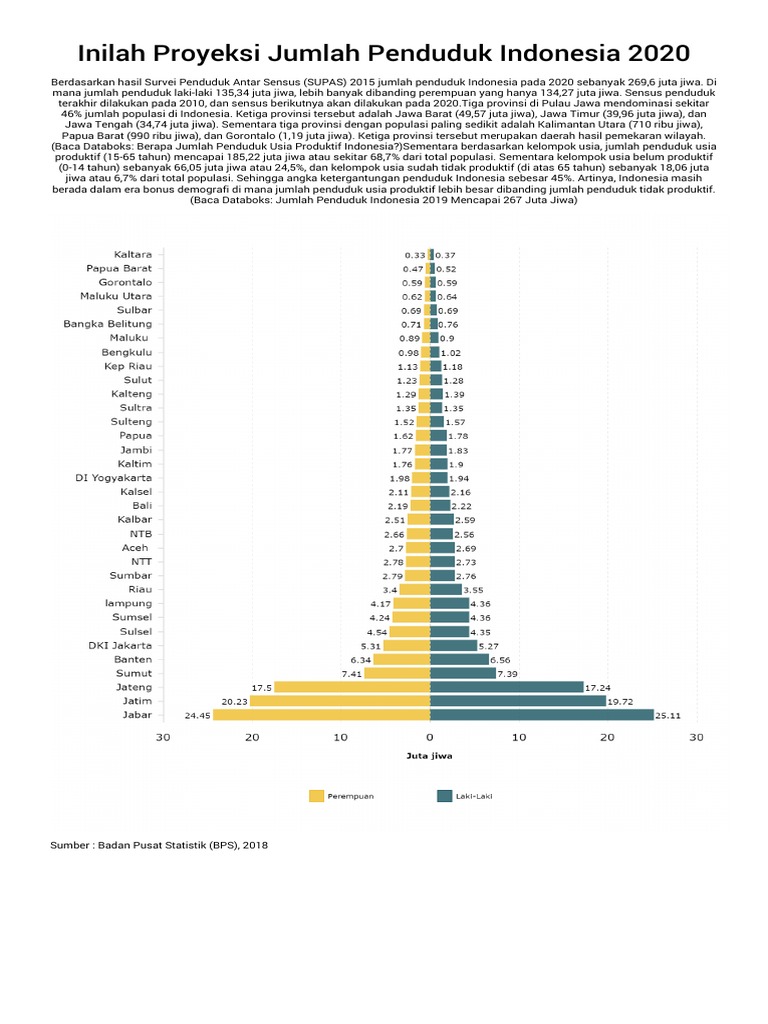 Inilah Proyeksi Jumlah Penduduk Indonesia 2020 | PDF