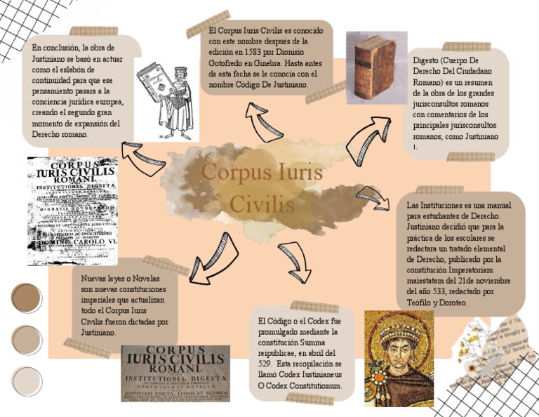 Corpus Iuris Civilis | PDF | Clasicismo | Justiniano I
