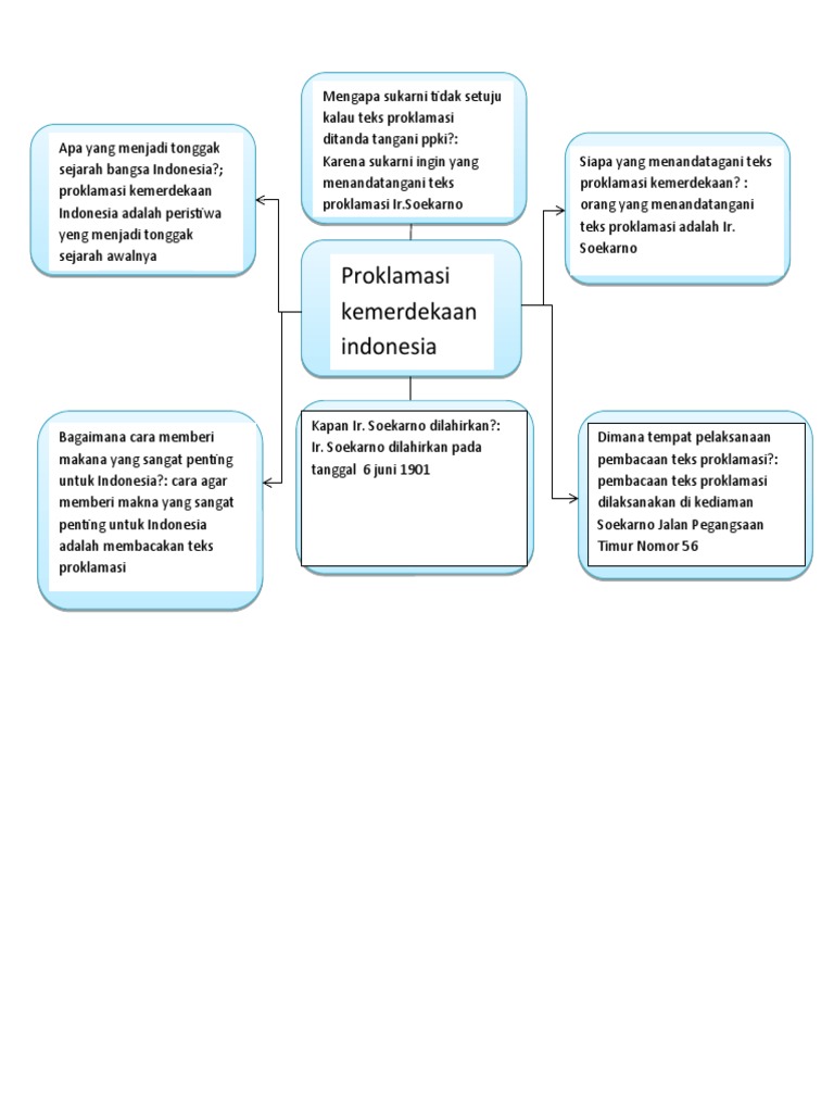 Mind Map Bindo | PDF