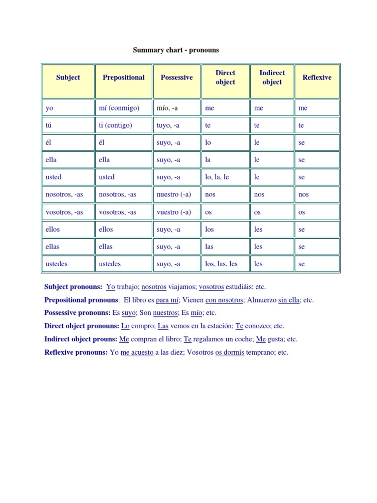 Summary Chart Pronouns | PDF | Artes del Lenguaje y Comunicación