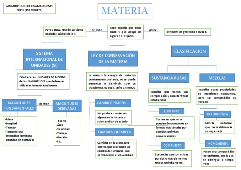 Clasificacion Del Mapa Conceptual De La Materia