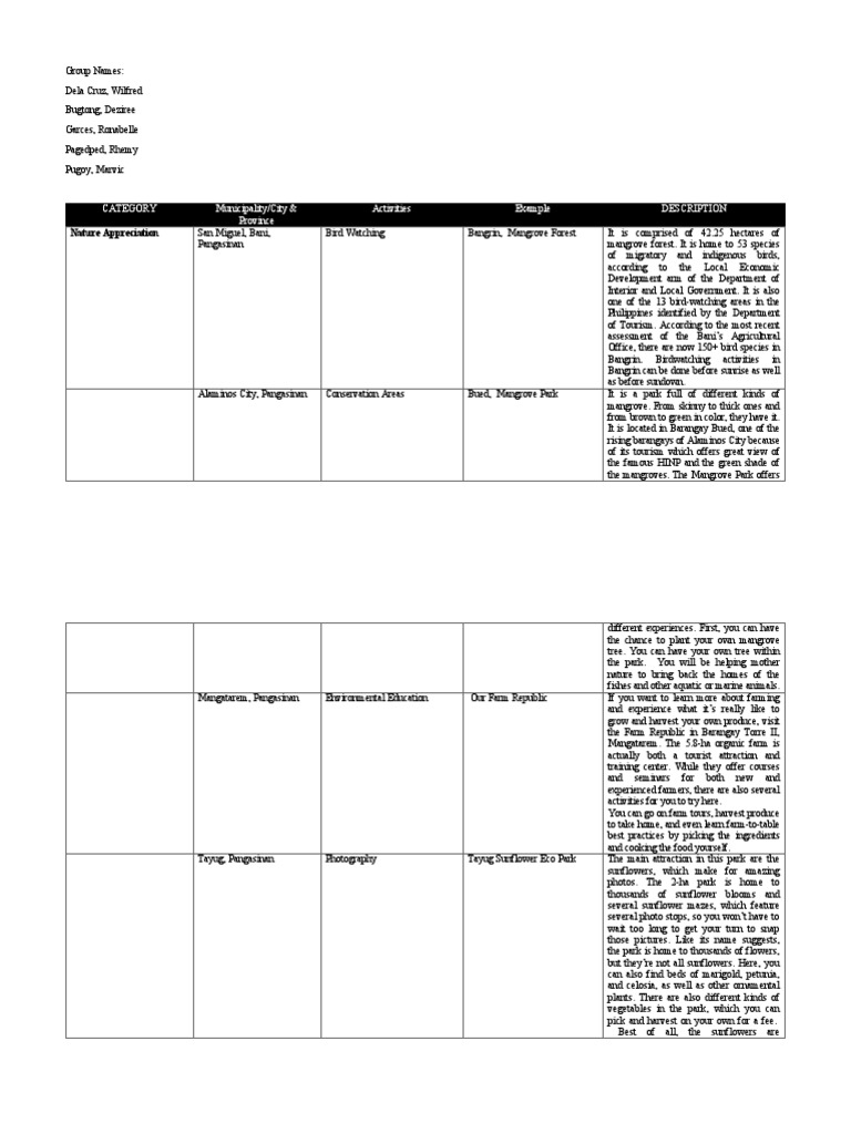Category Municipality/City & Province Activities Example Description | PDF