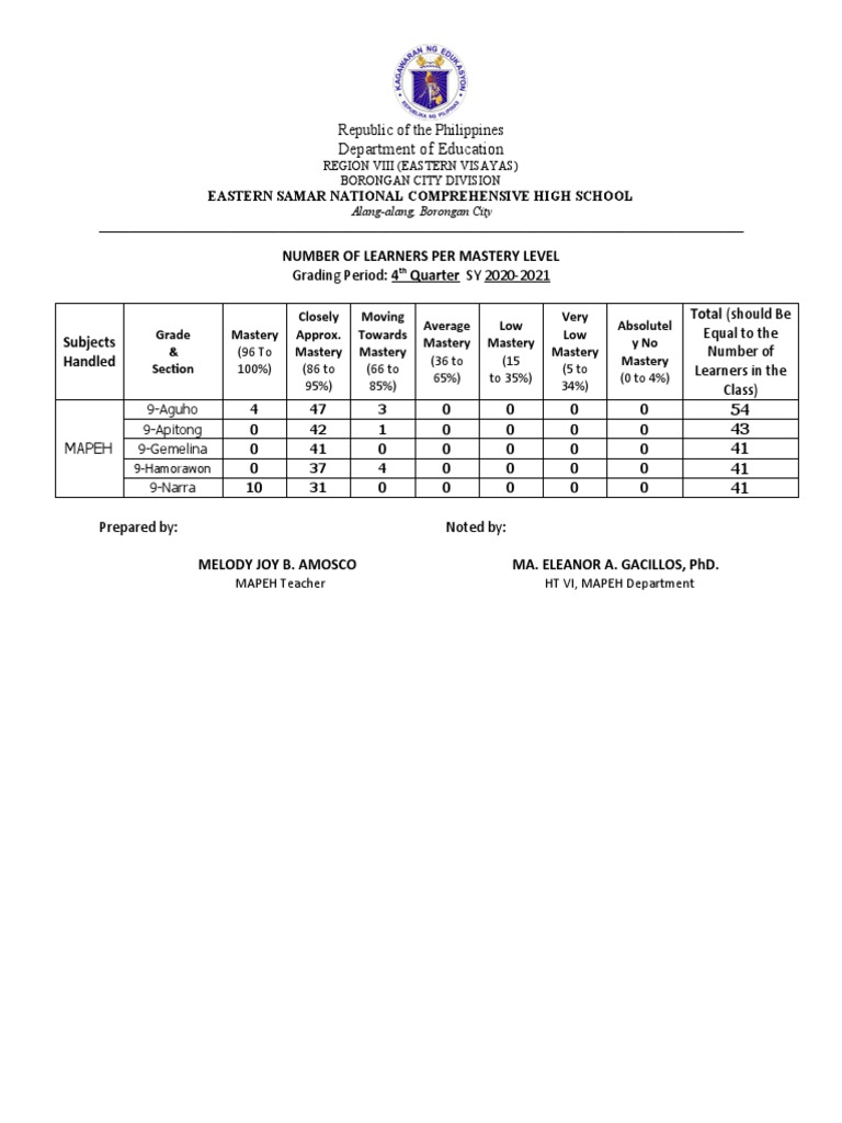 Student Mastery Levels Report | PDF