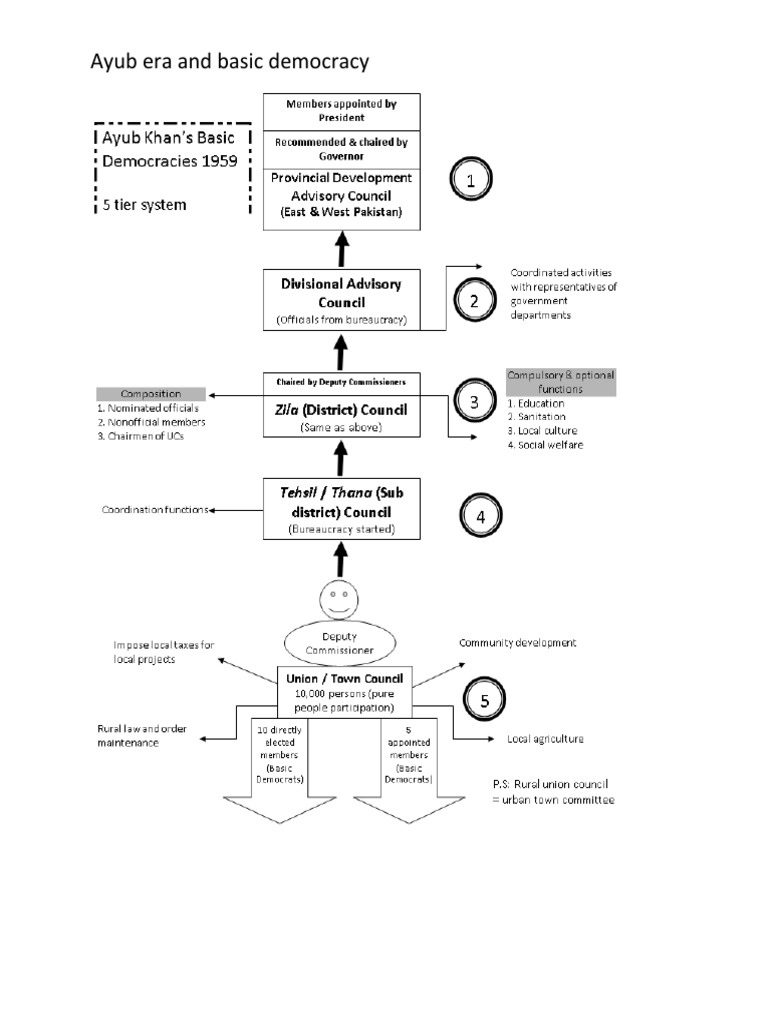Basic Democracy Structure | PDF | Democracy | Political Ideologies