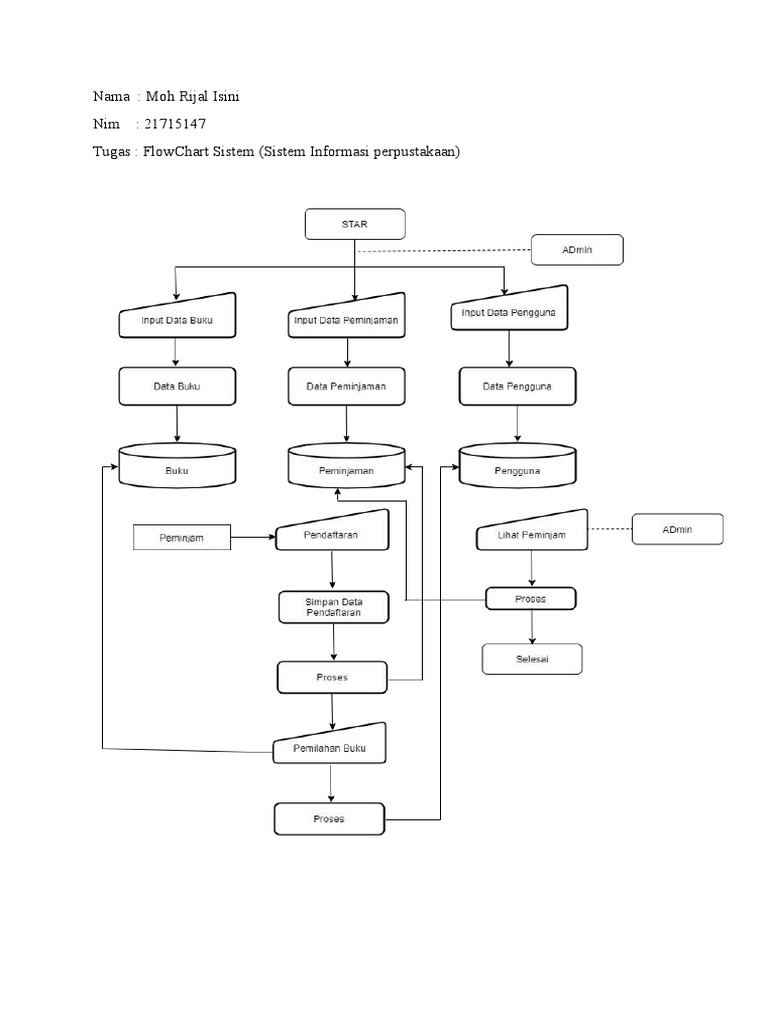 FlowChart Sistem | PDF