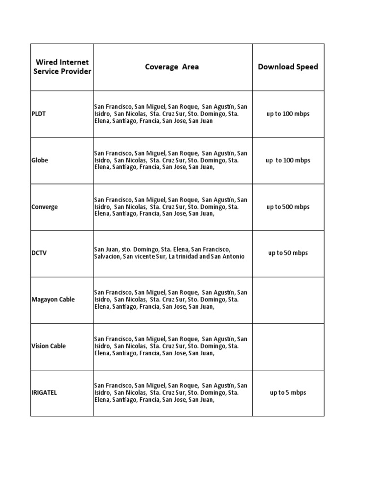 Coverage Area Download Speed Wired Internet Service Provider | PDF ...