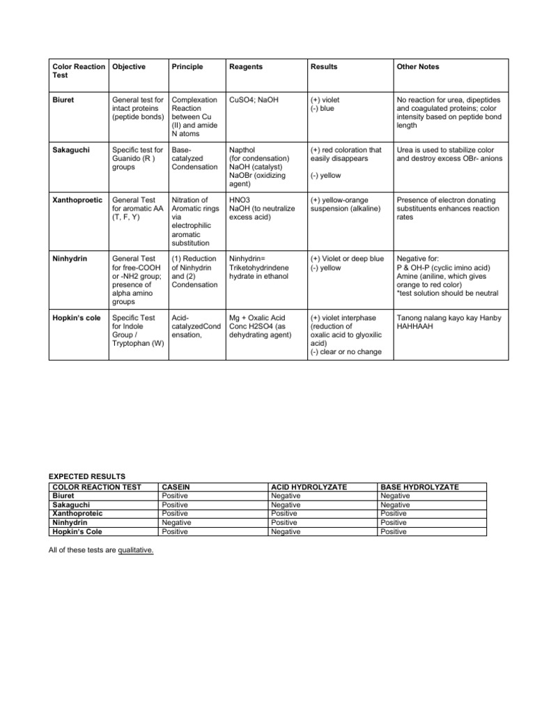 Color Reaction Test Objective Principle Reagents Results Other Notes ...