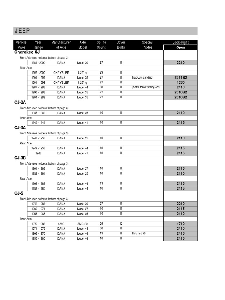 Jeep Axle Guide for Enthusiasts | PDF | Four Wheel Drive | Off Road ...