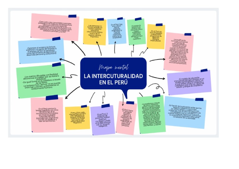Mapa Mental de La Interculturalidad | PDF