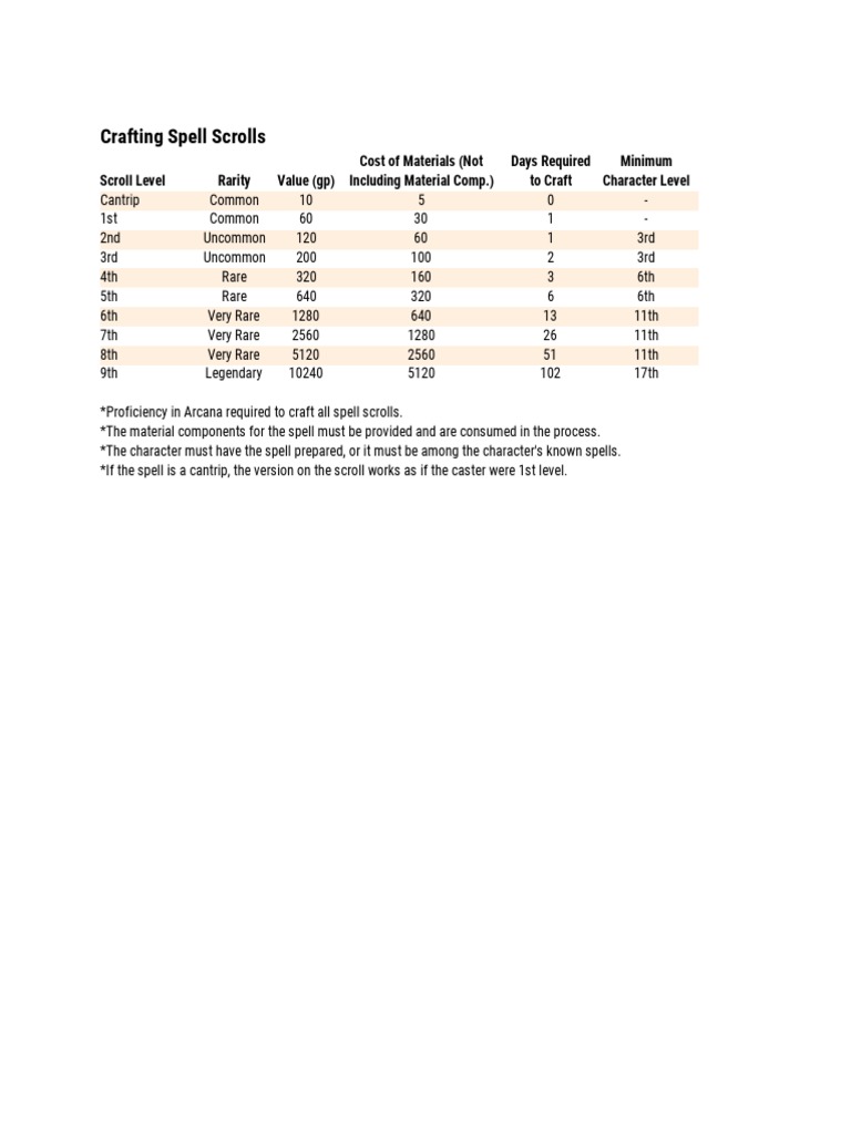 Spell Scroll Crafting Guide | PDF