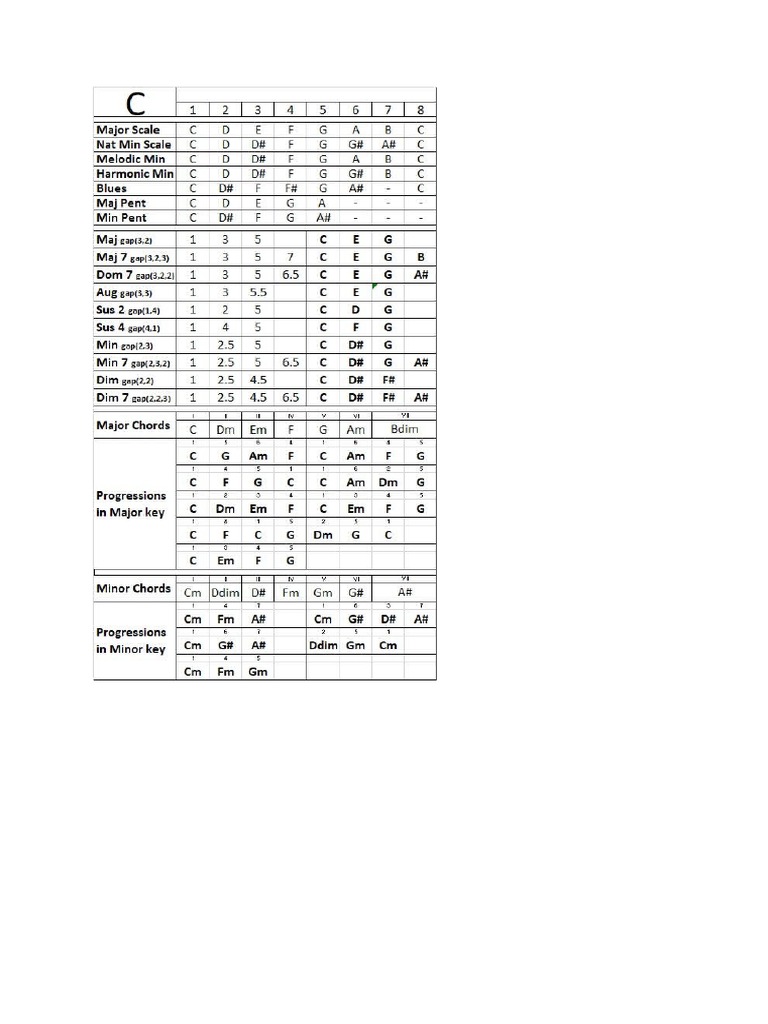 C Chord Variations | PDF