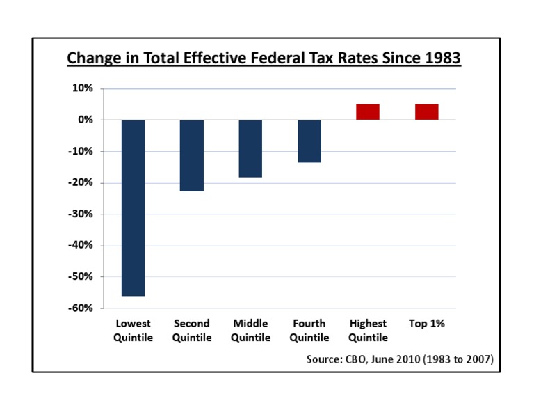 Change in Total Effective Federal Tax Rates Since 1983 | PDF | Finance ...