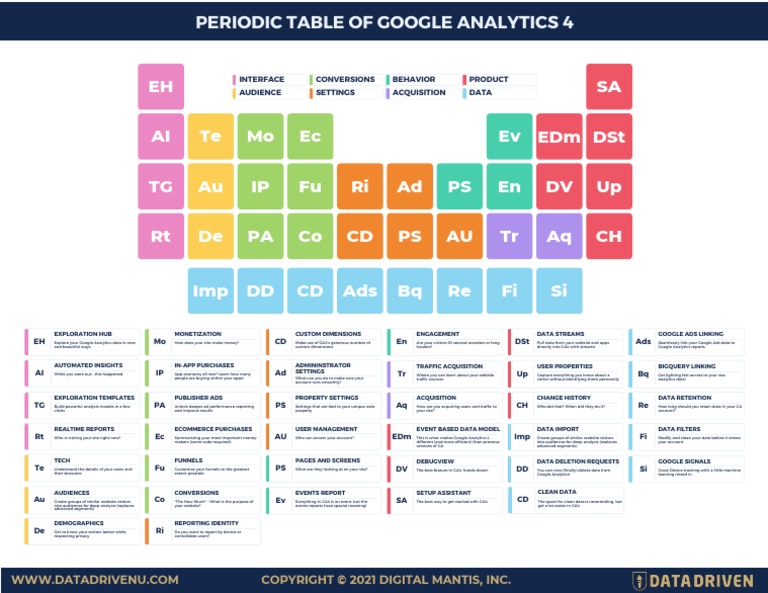 Periodic Table of Google Analytics 4 2021 | PDF | Analytics ...