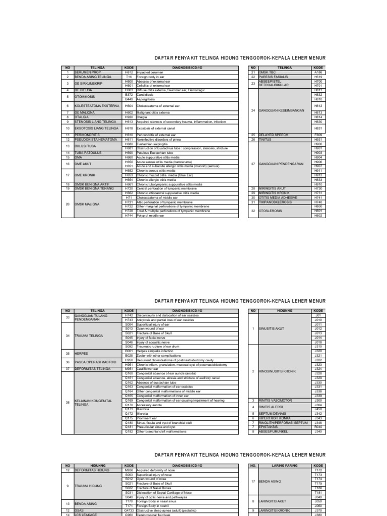 Daftar Penyakit Telinga Hidung Tenggorok-Kepala Leher Menurut Icd 10 ...