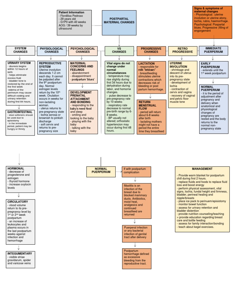 Postpartum Hemorrhage Concept Map