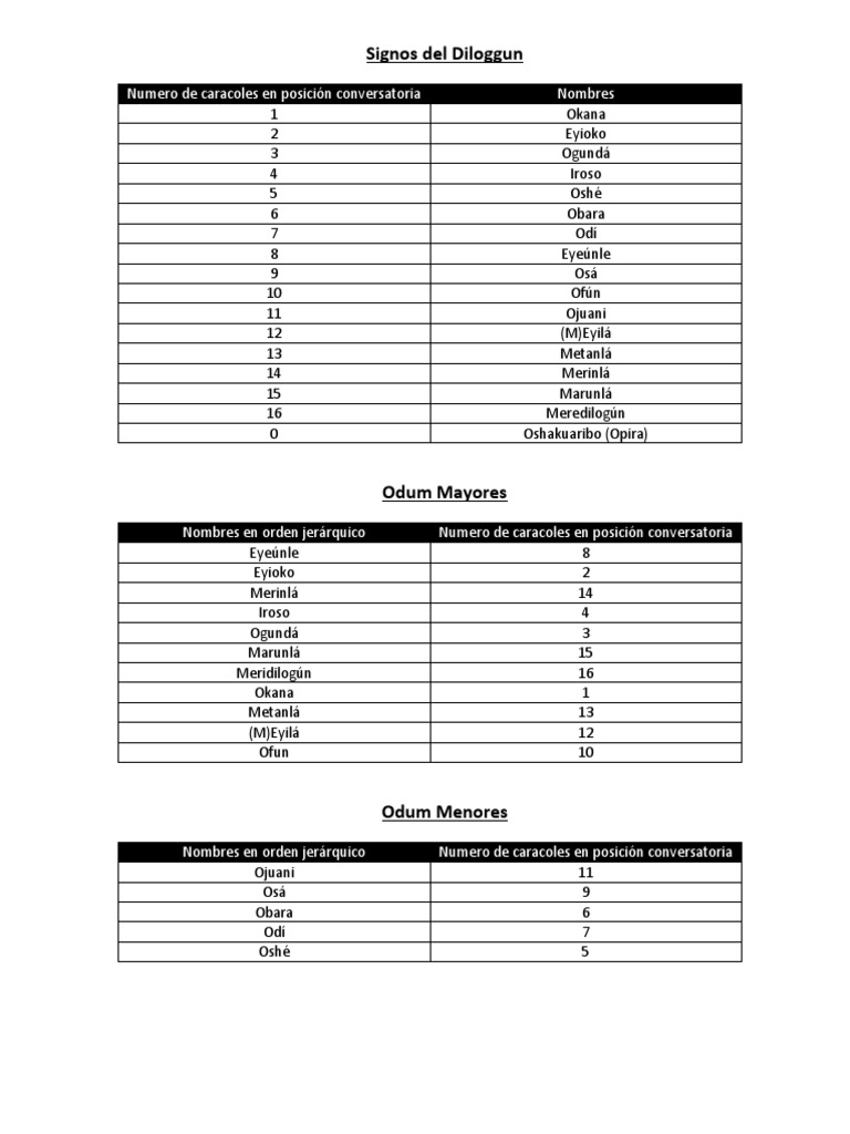 Signos Del Diloggun | PDF | Objetos utilizados para la adivinación ...