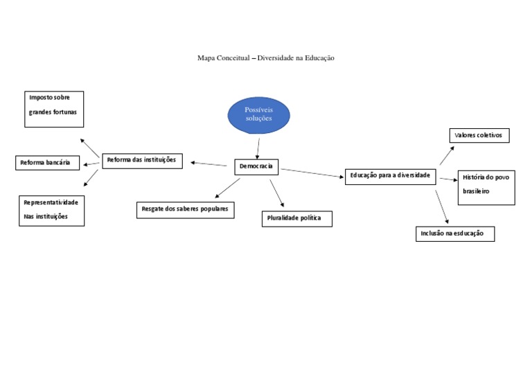 Mapa Conceitual - Diversidade Na Educação | PDF