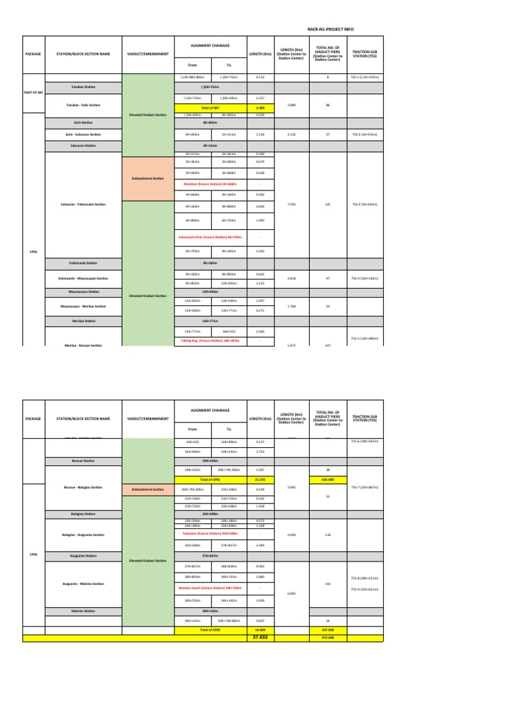 NSCR N-1 Info | PDF | Routes | Infrastructure