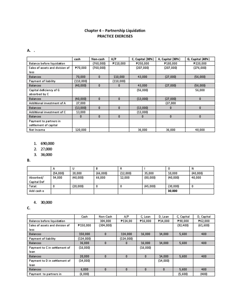 Chapter 4 - Partnership Liquidation Practice Exercises | PDF | Liability (Financial Accounting ...