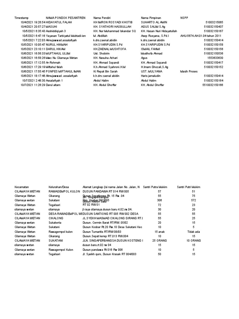 Data NSPP Cilamaya Wetan | PDF