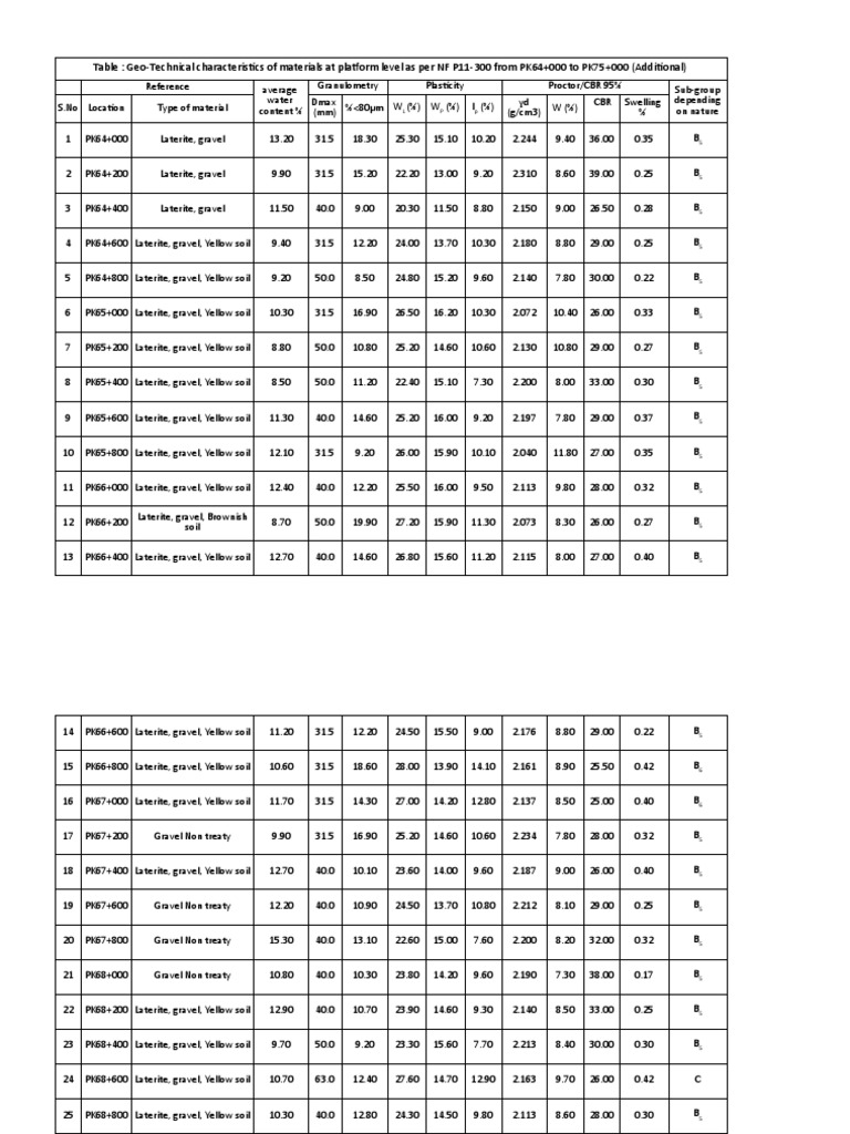 Laboratory Tests of Additional Test Pit From PK64-PK75 @200m Interval ...