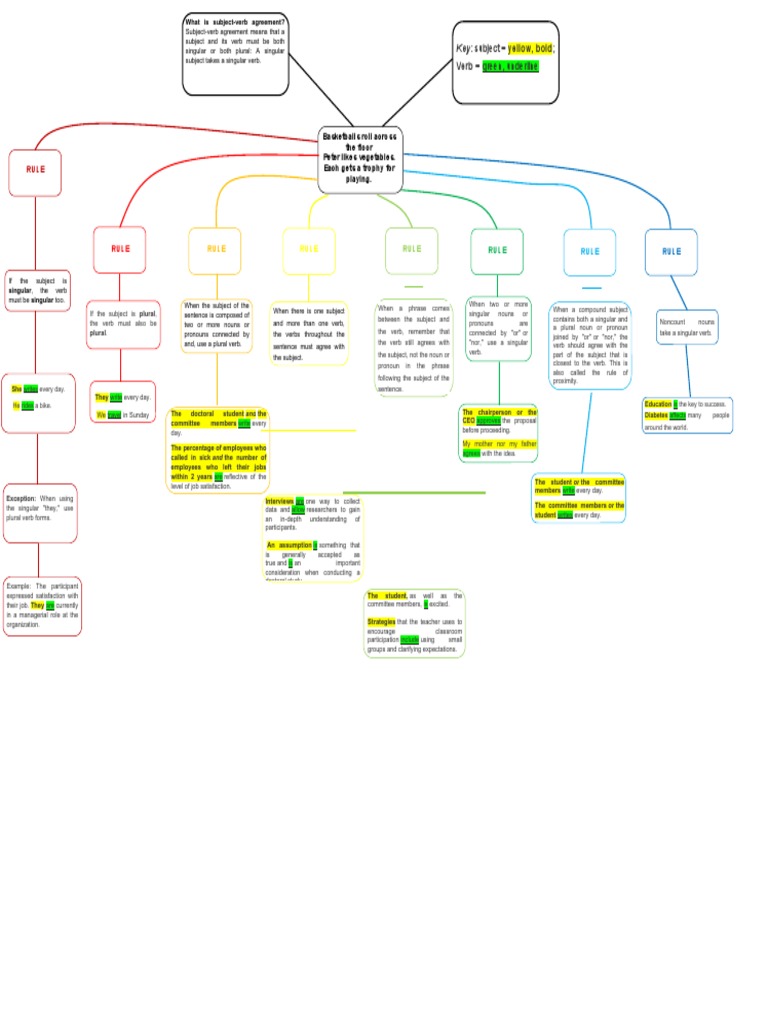 Concept Map (Argument) | PDF | Grammatical Number | Subject (Grammar)