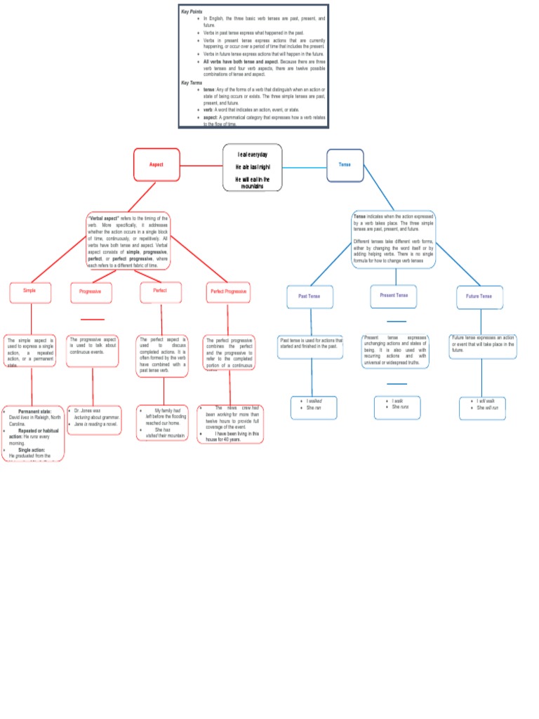 Concept Map (Tense & Aspect) | PDF | Grammatical Tense | Verb