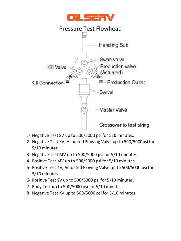 Flowhead Pressure Test | PDF