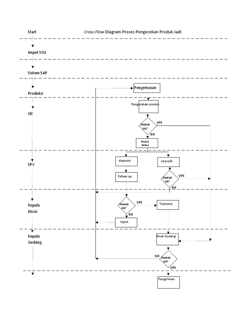 Cross Flow Diagram Proses Pengecekan Produk Jadi | PDF