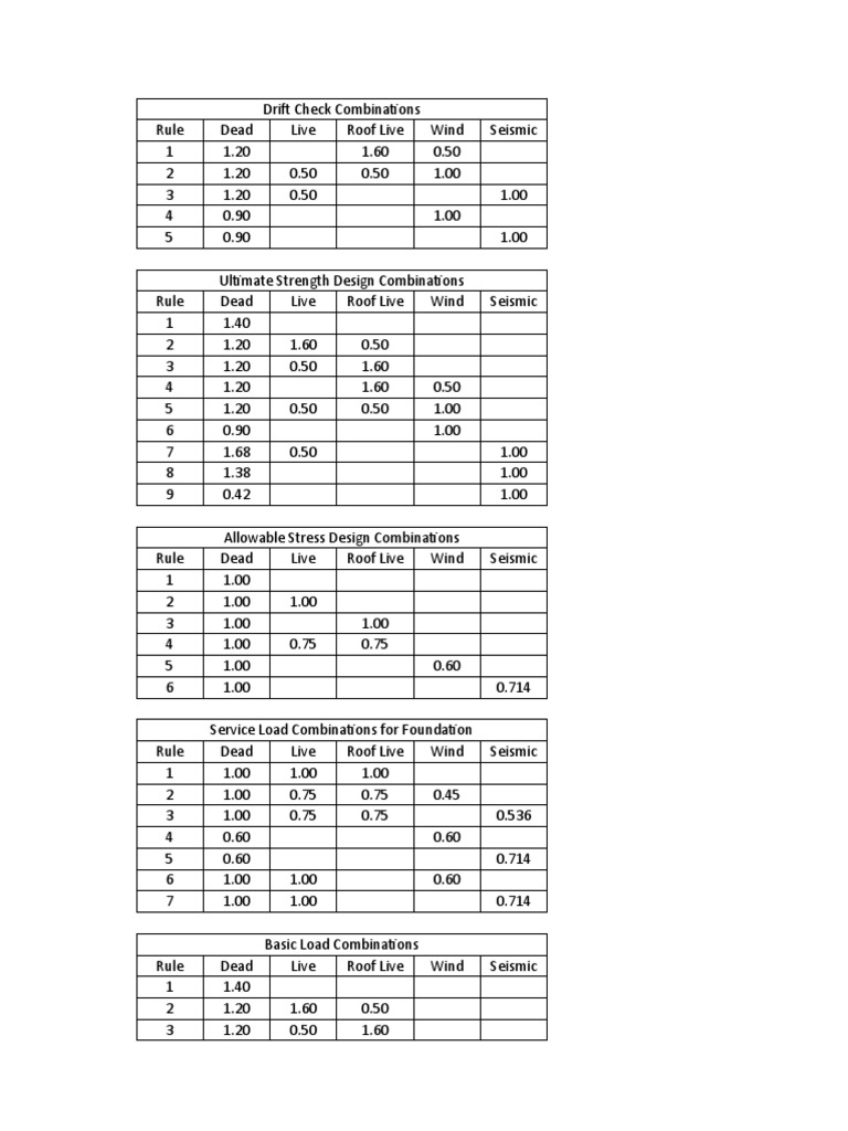 Load Combinations NSCP 2015 | PDF