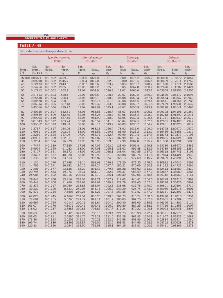 Table A-4E: Saturated Water-Temperature Table | PDF | Enthalpy ...