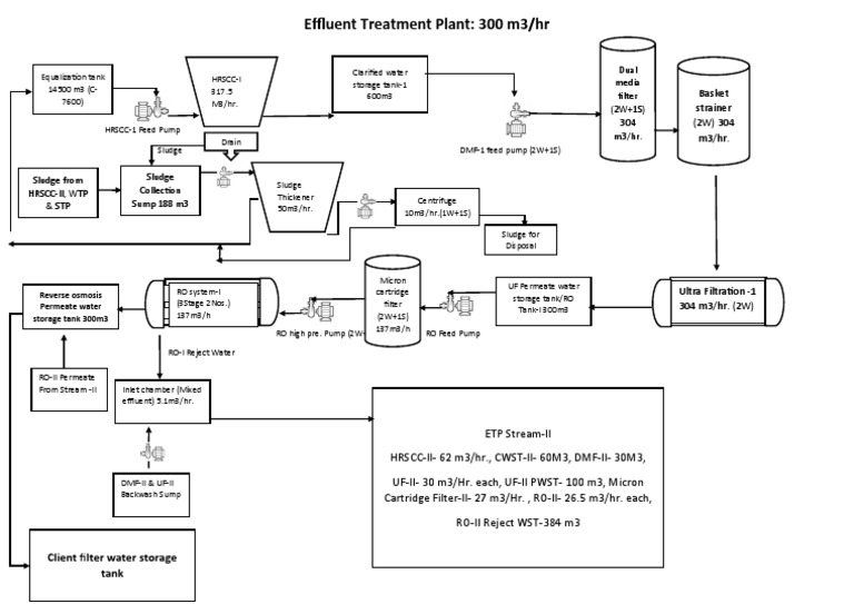Etp PFD | PDF | Filtration | Water Management
