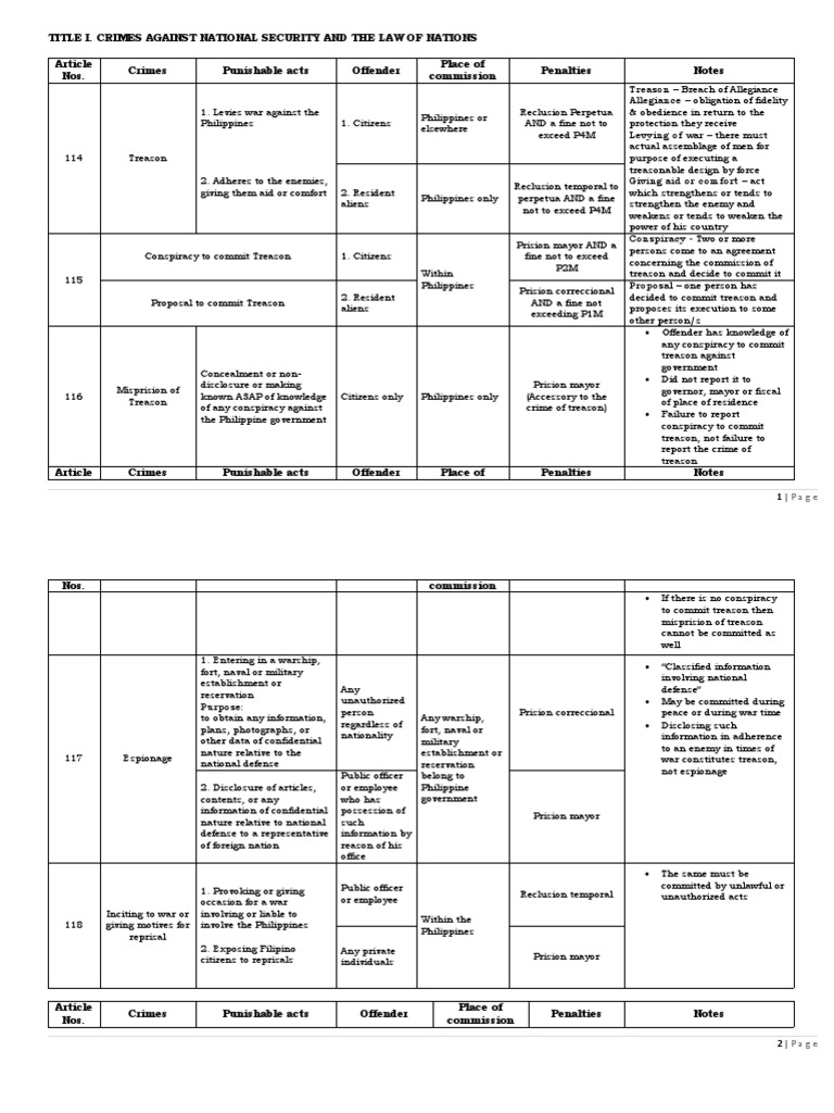 Crimes Under RPC | PDF | Treason | Piracy