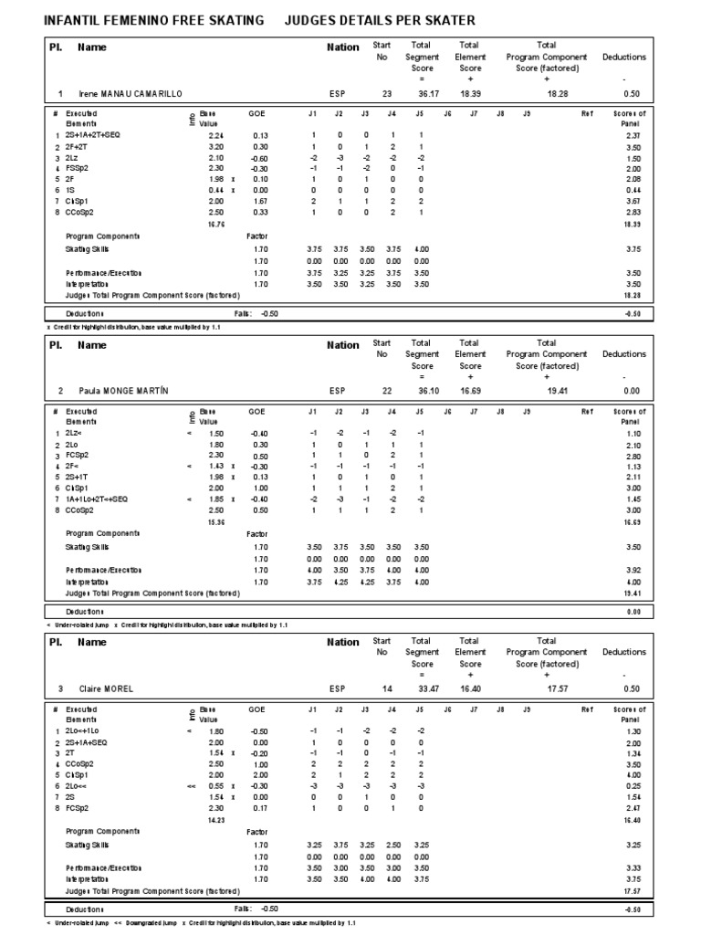 Infantile Female Free Skating Scores | PDF | Figure Skating | Ice Sports