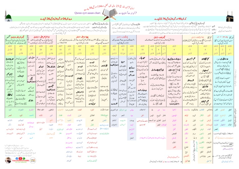 Quran Syrt Aasan Chart قرآن سیرت آسان چارٹ | PDF