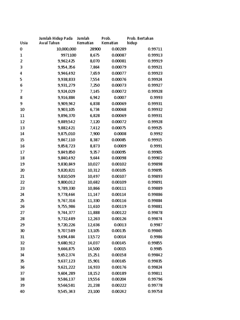 Tabel Kematian Wanita CSO 1980 | PDF