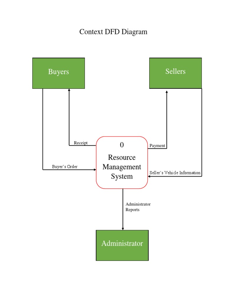 Buyers Sellers: Context DFD Diagram | PDF