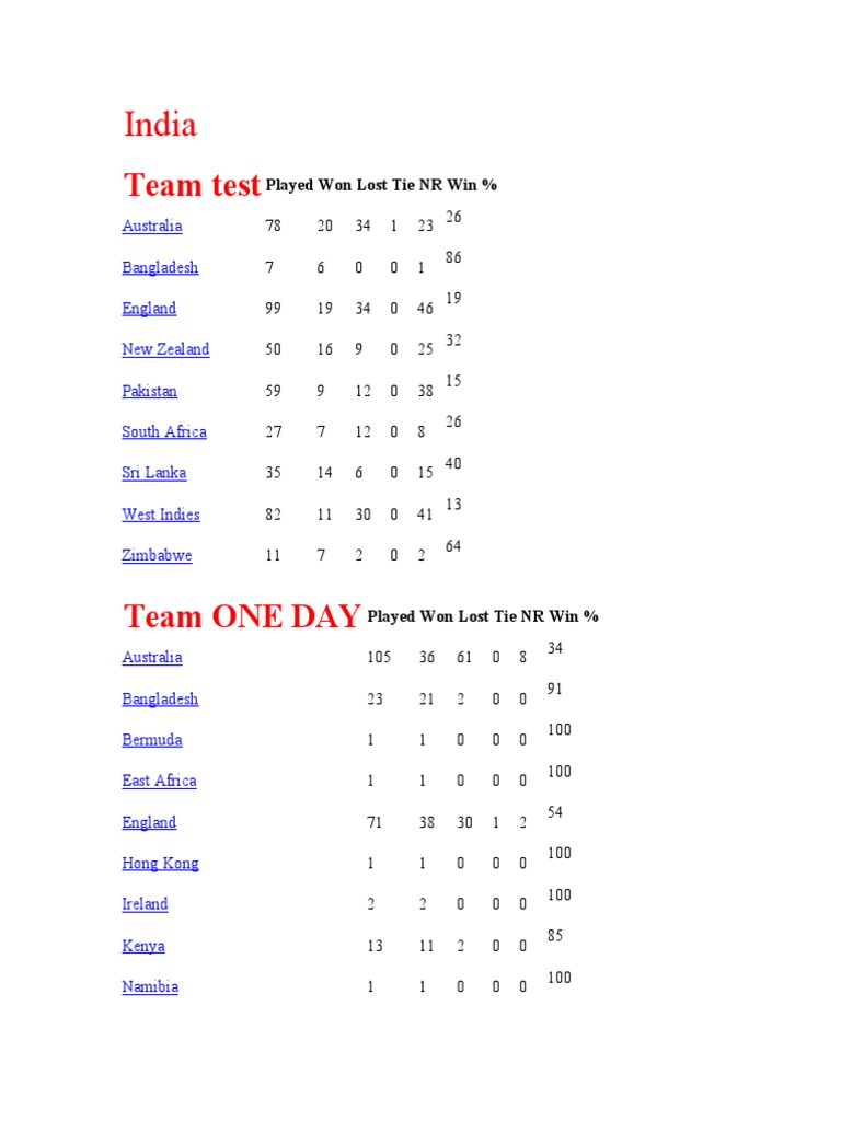 Cricket Team Win Percentages Overview | PDF | England Cricket Team ...