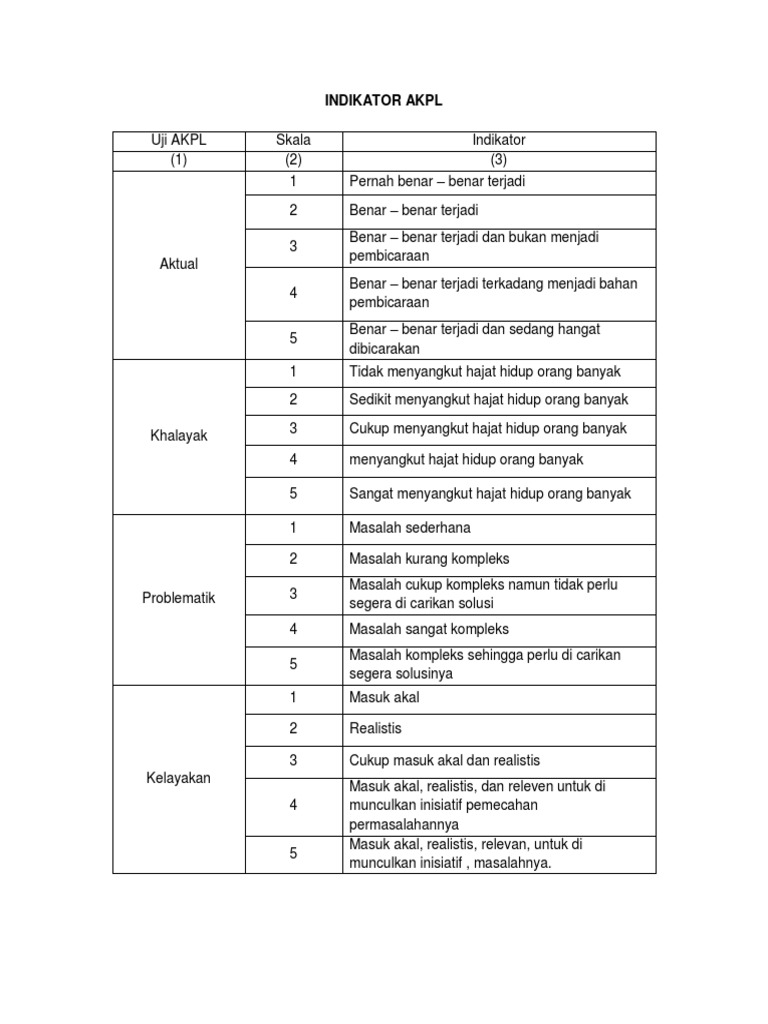 Indikator AKPL | PDF