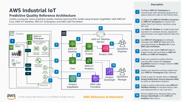 AWS Industrial - Predictive Quality Reference Architecture | Download ...