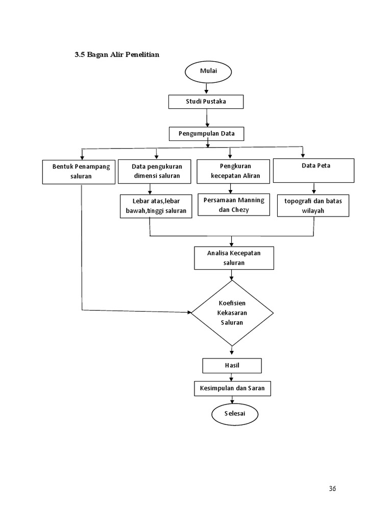 Bagan Alir Penelitian | PDF