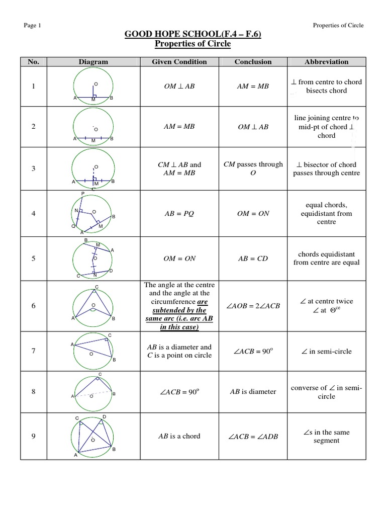 Good Hope School (F.4 - F.6) Properties of Circle: No. Diagram Given ...
