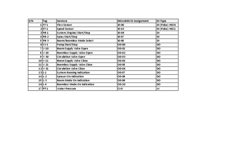 Micro830 IO Assignment | PDF