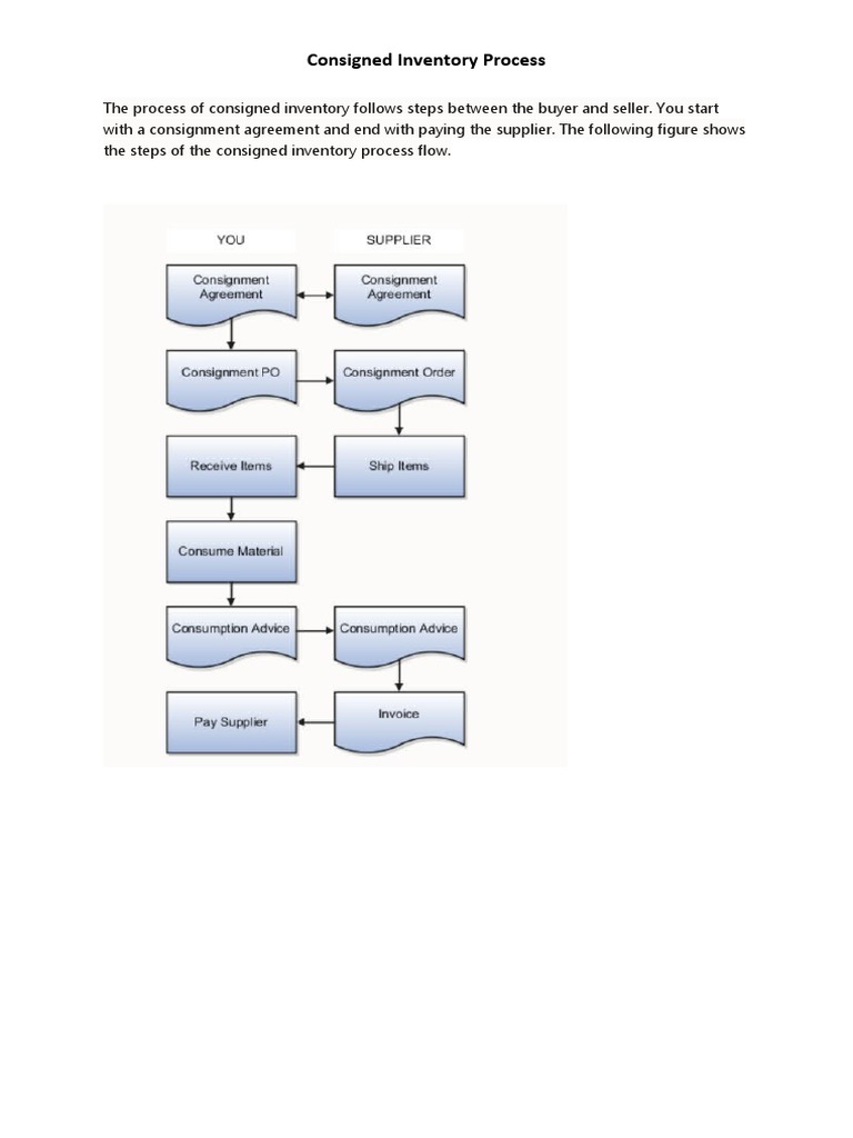 Consigned Inventory Process | Download Free PDF | Receipt | Financial ...