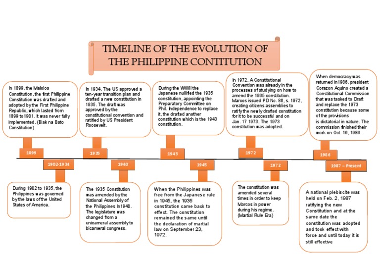Timeline of The Evolution of The Philippine Contitution | PDF ...