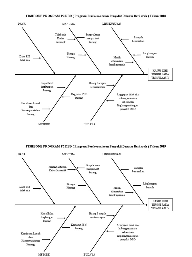 Fishbone DBD | PDF