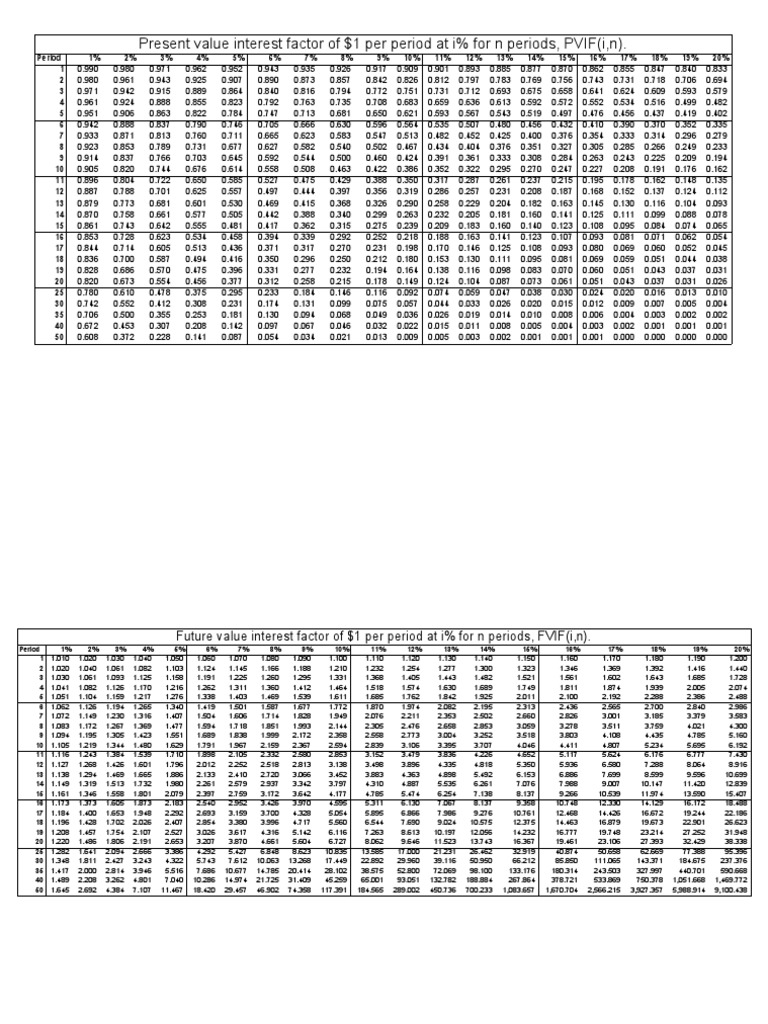 Present and Future Value Factor Tables | PDF | Money | Mathematics