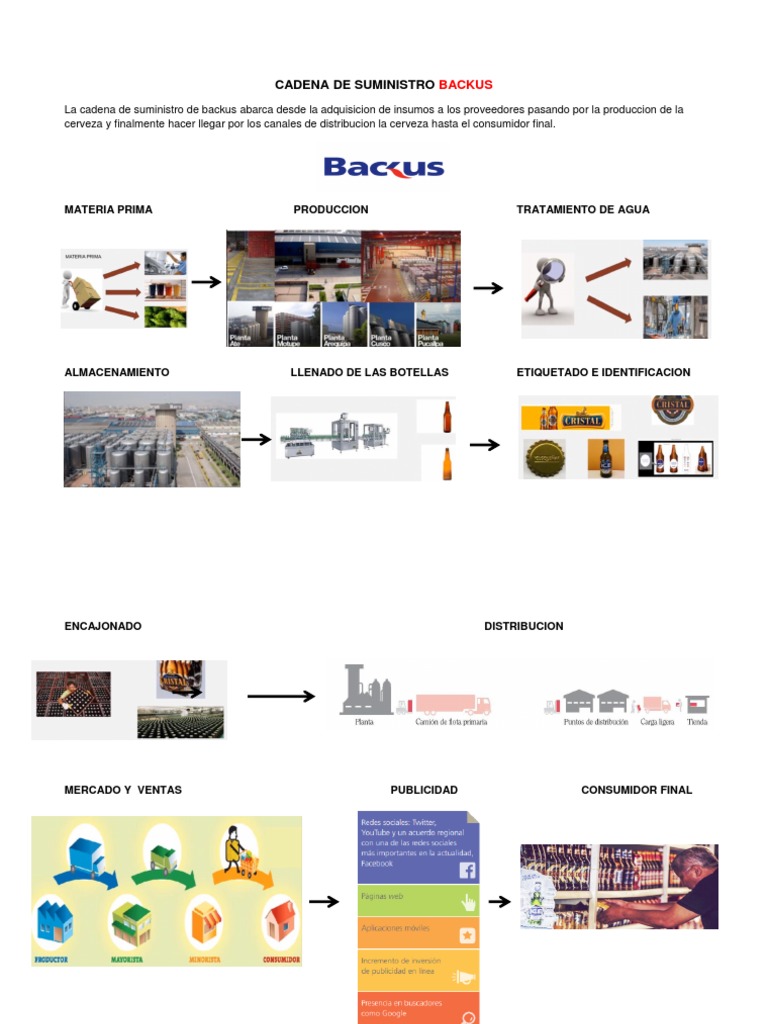Backus Cadena de Suministro | PDF