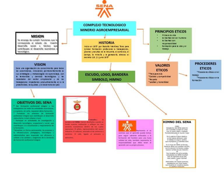 Mapa Conceptual Sena | PDF | Economias